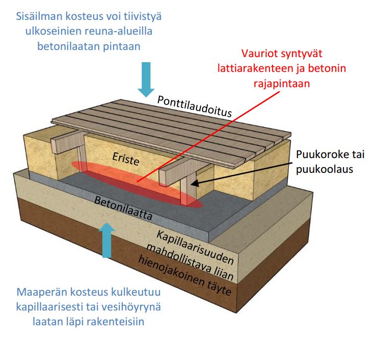 Riskirakenne: Puukoolattu alapohja - Investigo Oy Ab - Investigo Oy Ab